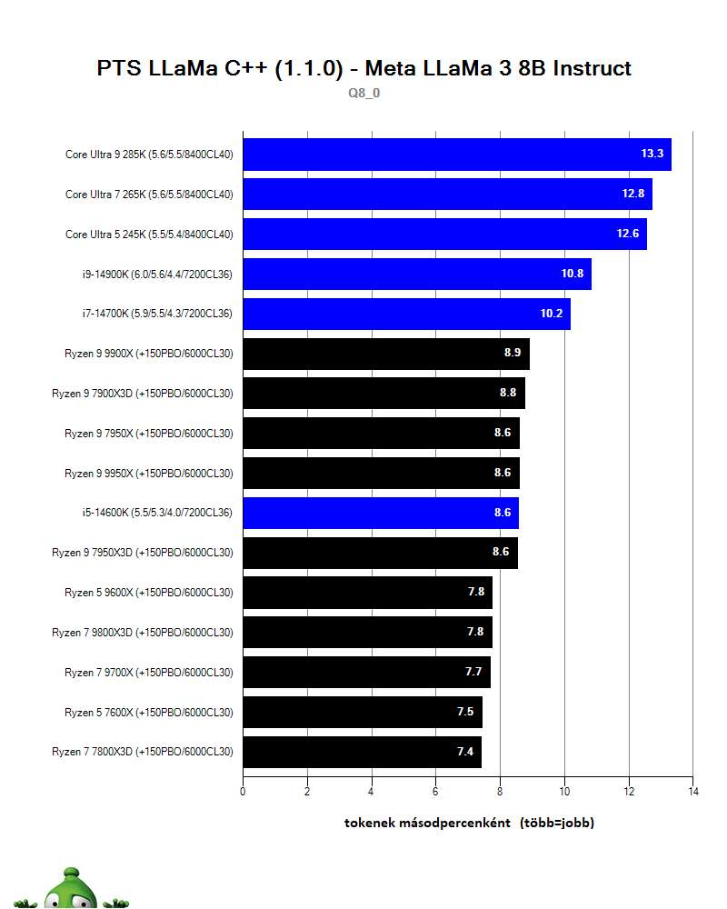 AMD Ryzen 7 9800X3D - Napjaink legjobb játékprocesszora (TESZT ÉS ...